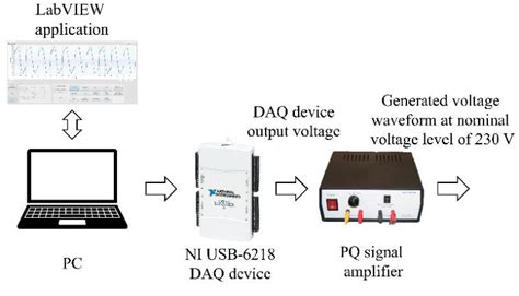 A Schematic Representation Of The Virtual PQ Disturbance Generator And Download Scientific
