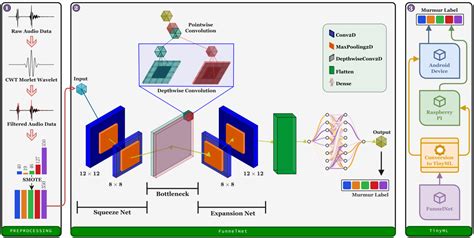 논문 리뷰 Funnelnet An End To End Deep Learning Framework To Monitor Digital Heart Murmur In Real
