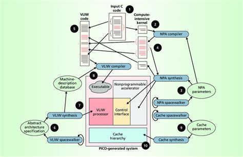 Figure B Pico Design Flow 1 The Input C Application Contains Download Scientific Diagram