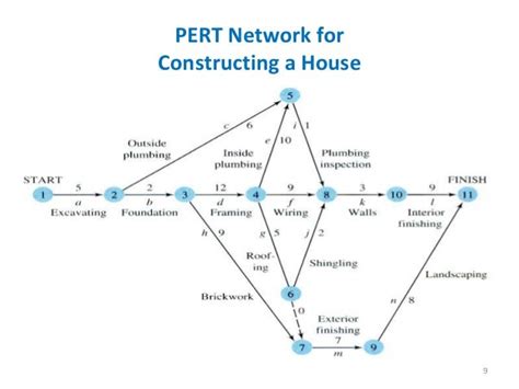 Cpm Critical Path Method