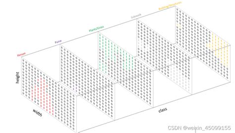 语义分割综述语义分割每个通道中每个像素点的数值是否表示该像素属于相应类别的概率或置信度。 Csdn博客