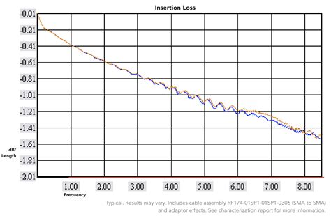 Sma 50옴 Rf 커넥터 및 케이블 Samtec Digikey