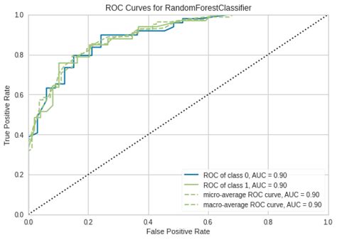 How To Visualise Different Ml Models Using Pycaret For Optimization