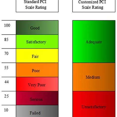 Standard Pci Rating Scale 4 Download Scientific Diagram