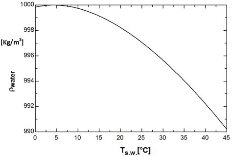 Water Density Temperature Nist At Harry Christison Blog