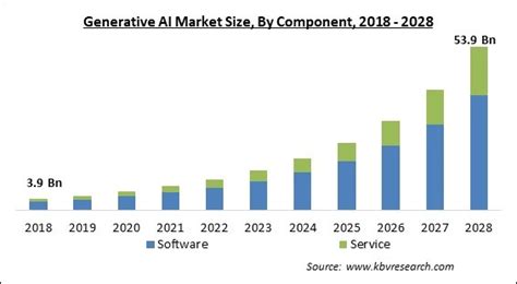 Generative AI Market Size Growth Forecast To 2022 2028
