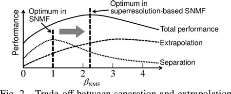 Figure 1 From Optimal Divergence Diversity For Superresolution Based Nonnegative Matrix