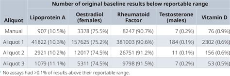Numbers Of Results Below The Reportable Range For Assays With Of Download Scientific