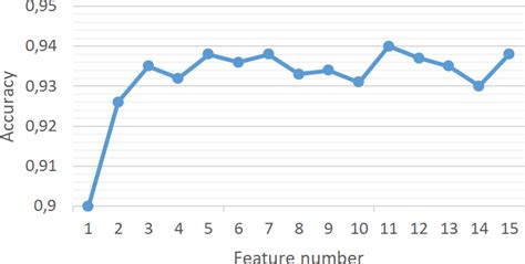 Result Of Feature Selection In Caret Package Download Scientific Diagram