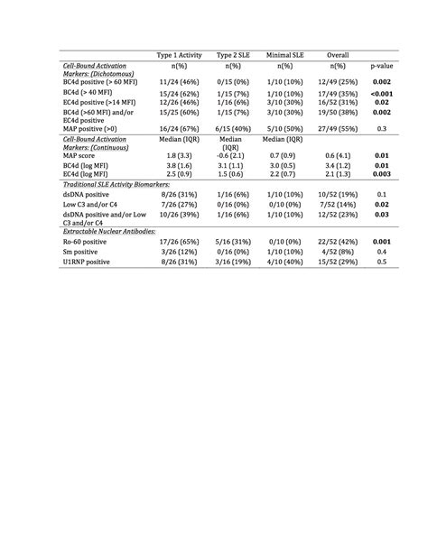 Cell Bound Complement Activation Products CB CAPs Predicts Type 1 SLE Activity ACR Meeting