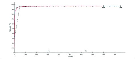 Neural Network Performance Evaluation Resnet18 Is Shown In Red Color