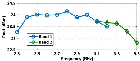Measured Saturated P Out Versus Frequency Download Scientific Diagram