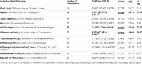 Meta Regression Results For Mean Difference Of Height Z Score Download Scientific Diagram