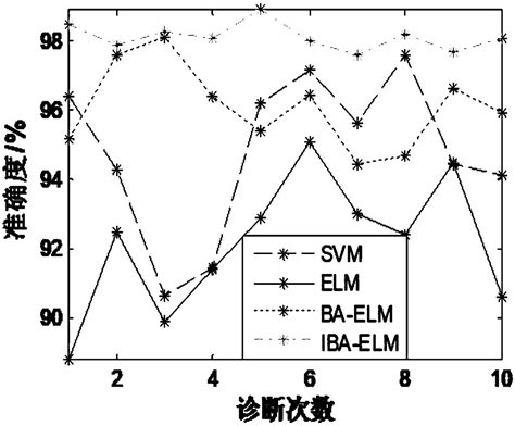 improved bat algorithm optimization elm based fault diagnosis method of