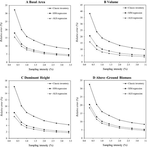 Relative Simple Random Sampling Error Classic Inventory And Sampling