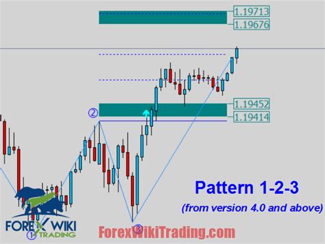 Forex Master Pattern Mt4 Amazing Indicator Pattern Gann