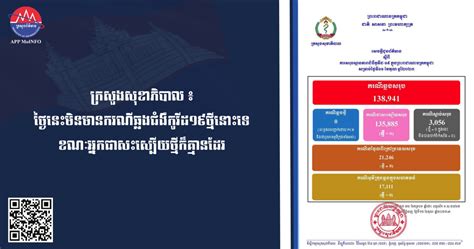 ក្រសួងសុខាភិបាល៖ ថ្ងៃនេះមិនមានករណីឆ្លងជំងឺកូវីដ១៩ថ្មីនោះទេ ខណៈអ្នកជាសះស្បើយថ្មីក៏គ្មានដែរ