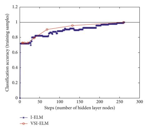 Classification Accuracy Updating Curves Of Training Samples Of Vsi Elm Download Scientific
