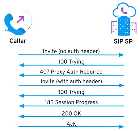 Sip Authentication Network Bridge Setup And Configuration Bandwidth Support Center