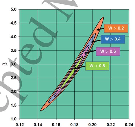 A A Contour Plot Of The Normal Distribution Function Wα β