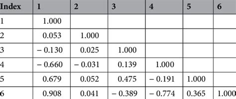 Correlation Coefficients Among The Six Indexes Download Scientific