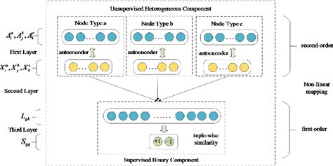 Figure 1 From A Survey Of Complex Network Representation Learning
