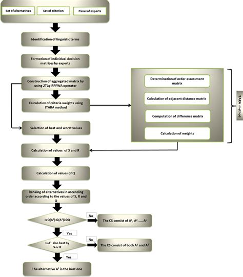 Steps Of 2tlq Rpf Itara Vikor Method Download Scientific Diagram