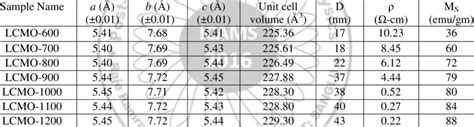 Lattice Constants A B And C Å Along With The Unit Cell Volume