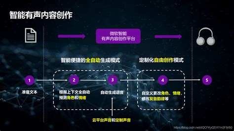 一键定制个性化语音，微软的ai语音落地实践 微软ai语音 声音延长 csdn博客