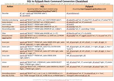 Sql To Pyspark Conversion Cheatsheet Justins Blog