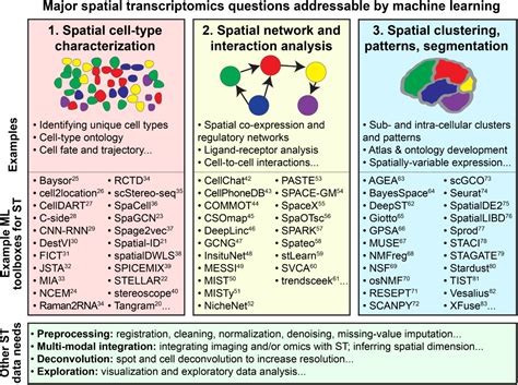 Figure 1 From Machine Learning For Uncovering Biological Insights In Spatial Transcriptomics