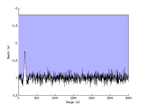 World Ocean Simulation System Woss Library Altimetry Models