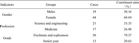 Basic Information Of Respondents Download Scientific Diagram