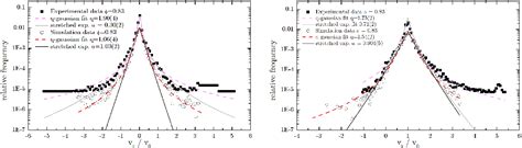 Figure 2 From Non Gaussian Behavior In Jamming Unjamming Transition In Dense Granular