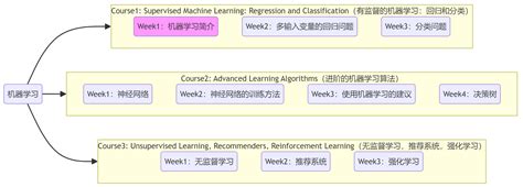 Course1 Week1 机器学习简介if The Checkers Program Had Been Allowed To Play O Csdn博客