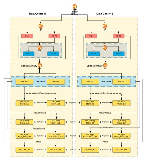 Configuring Forgerock Am Activeactive Deployment Routing Using Ig Architecture Forgerock