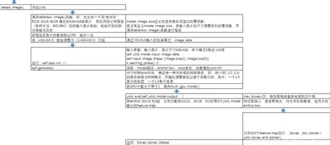 Keras Yolov3代码详解（三）：目标检测的流程图和源代码中文注释目标检测流程图 Csdn博客