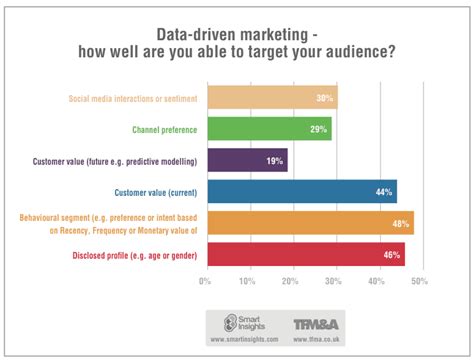 Data Sources For Customer Analysis And Targeting Smart Insights