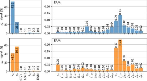 Importance Of Input Features To The Model The Left Parts Show The