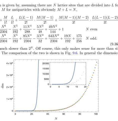 6 comparison of the fock space dimension for a given number of lattice