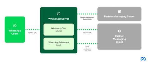 Whatsapp Y Messenger Recibirán Mensajes De Apps Basadas En Signal