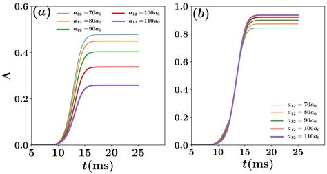 Dynamics Of The Creation Of A Rotating Boseeinstein Condensation By Two Photon Raman Transition