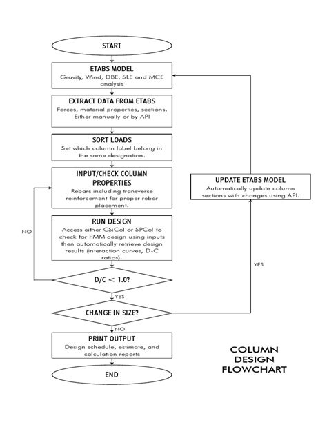 2019 03 25 Column Design Flowchart Pdf
