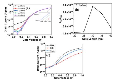 A Effect Of Gate Length On Ids Vgs Curve B Effect Of Gate Length