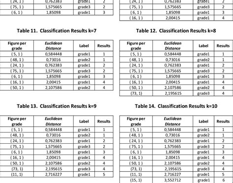 Table 1 From Classification Of Arabica Coffee Green Beans Using Digital