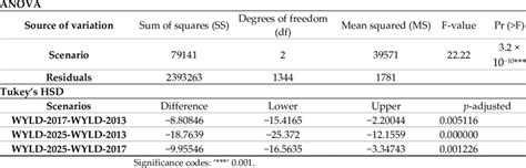 Analysis Of Variance Anova Test And Tukeys Honestly Significant