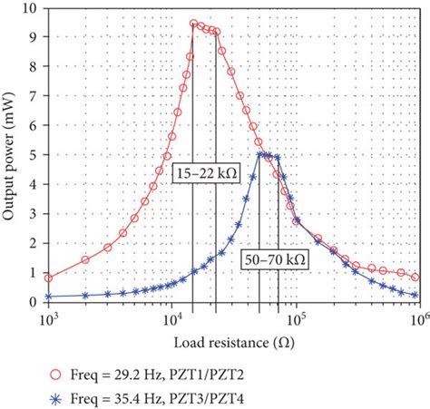 The Output Power Of The C Veh Versus The Load Resistance At Each Download Scientific Diagram