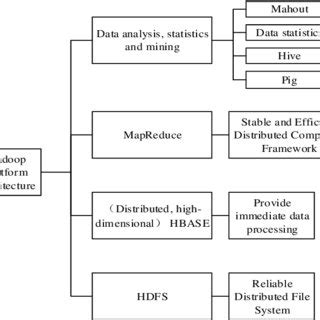 The Architecture Of The Hadoop Platform Download Scientific Diagram