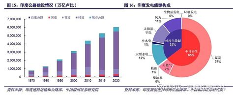 印度的经济政治和四大财阀 1、印度的经济动能：莫迪经济学的基建制造业 国内纯碱既然40是出口印度的基数和结构，空间大2、莫迪经济建设资金