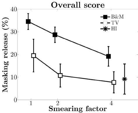 Mr Data For Stimuli Processed Using The Spectral Smearing Algorithm Download Scientific Diagram